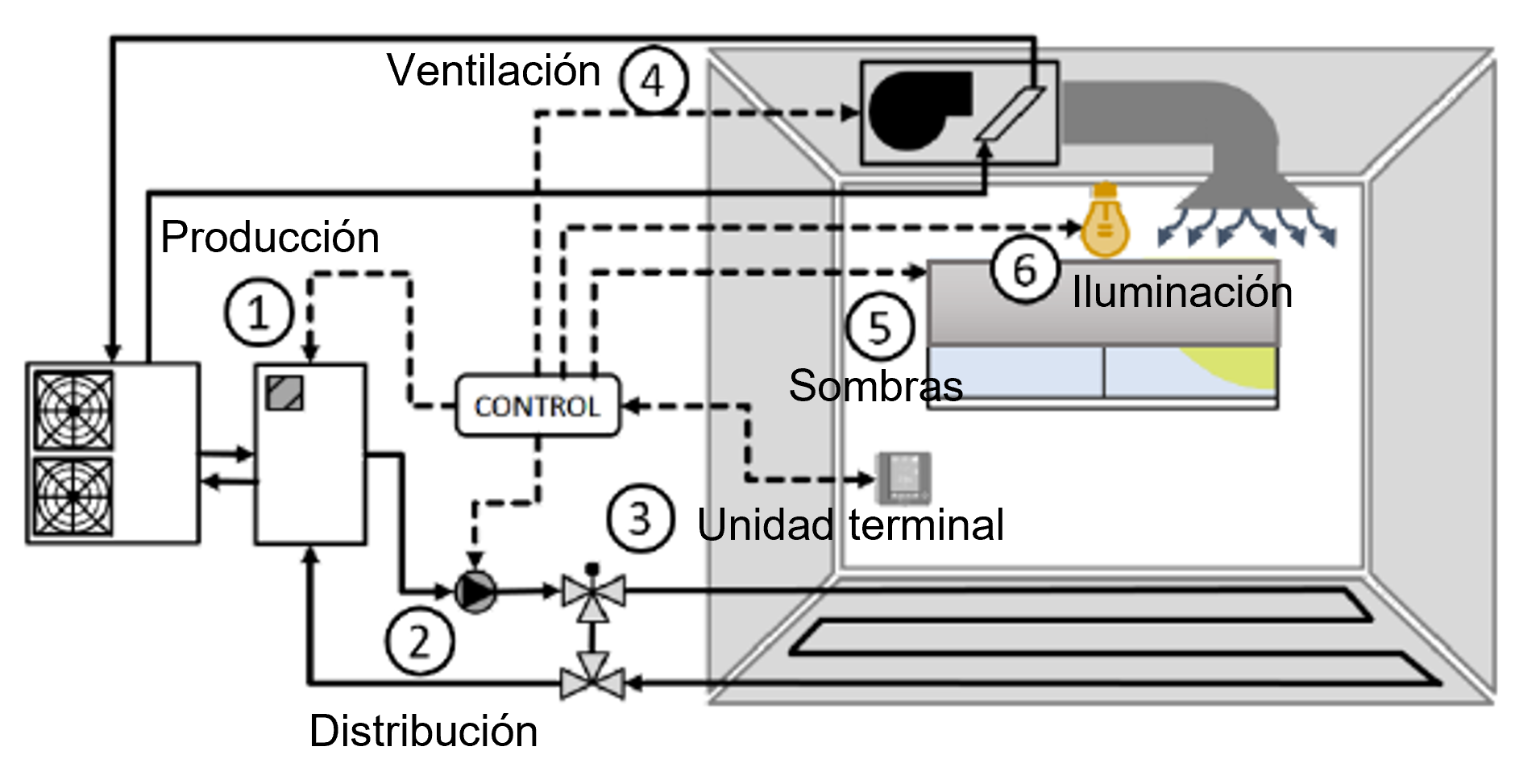 Sistemas de control de climatización y elementos de sombra ...