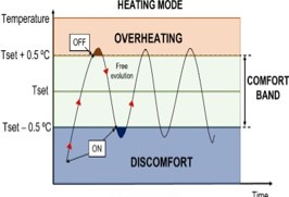 Sistemas de control de climatización y elementos de sombra ...